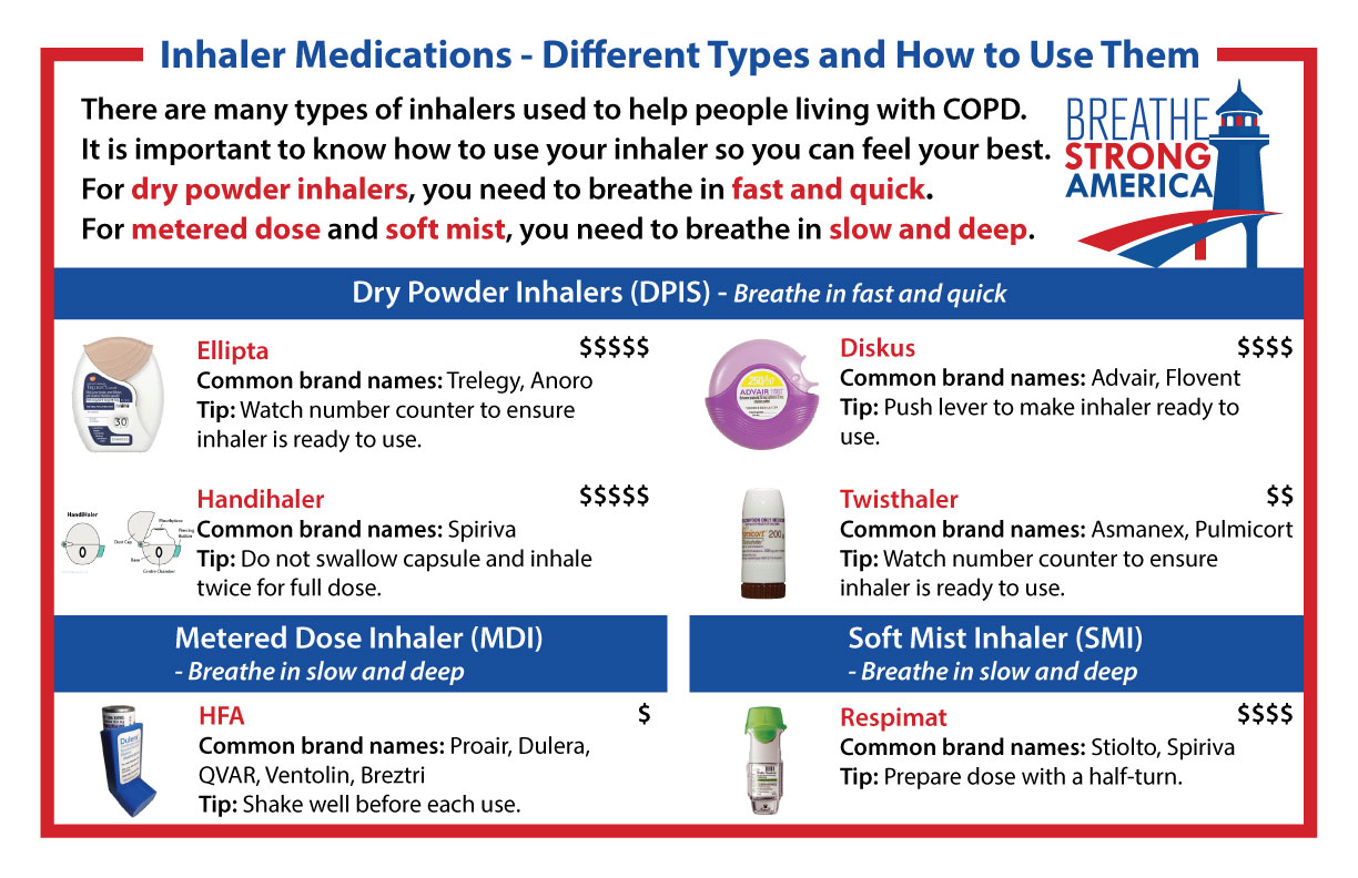 Inhaler Medications – Breathe Strong America